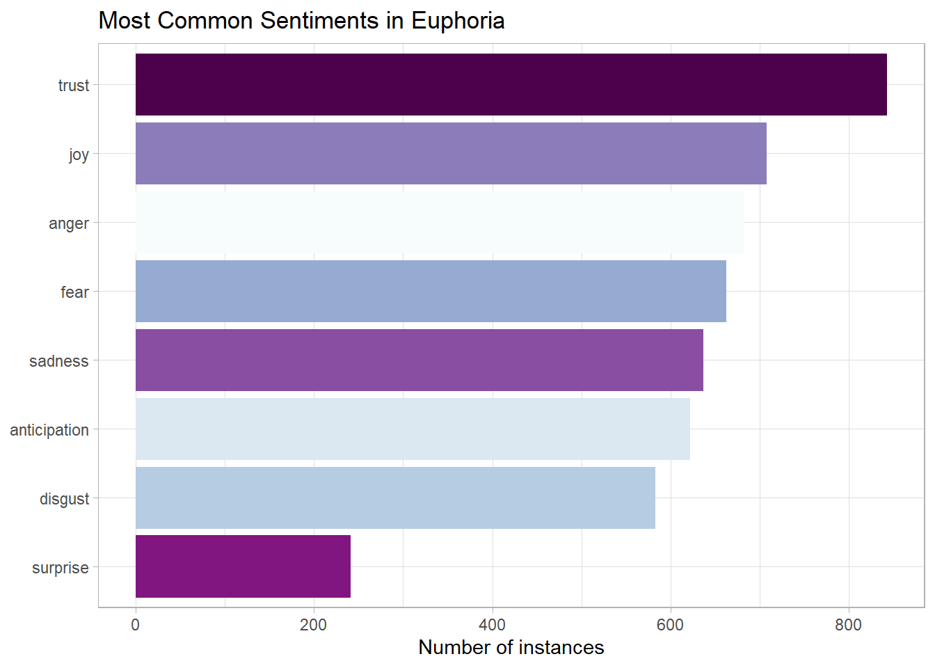 Sentiment Comparison Between Popular TV Shows